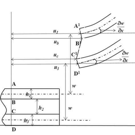 Kinematics Of Sandwich Beam Subjected To Transverse Displacement Download Scientific Diagram