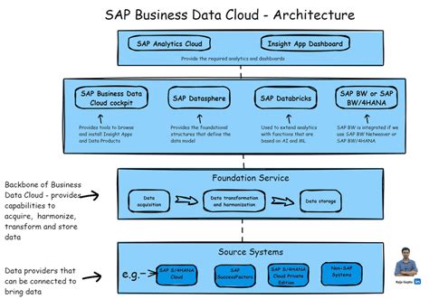 What Is Sap Business Data Cloud Benefits Archite Sap Community