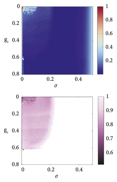 Synchronization Error The Upper Panel And R Parameter The Lower Download Scientific Diagram