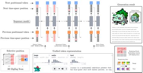 논문 리뷰 Pixelbytes Catching Unified Representation For Multimodal Generation