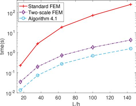 figure 8 from symmetrized two scale finite element discretizations for
