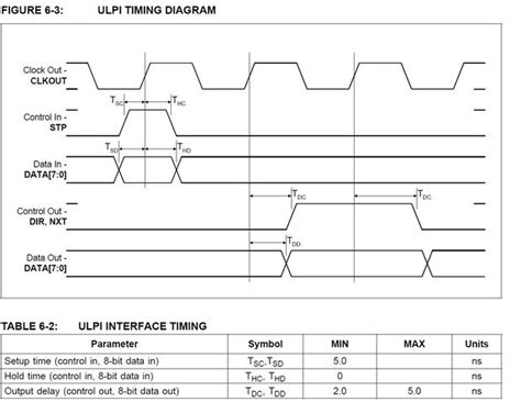 Delay Settings For Ulpi Transceiver