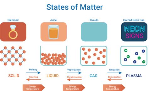 Plasma State Of Matter Examples
