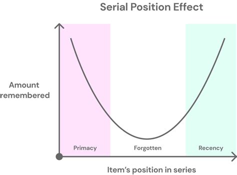 using the serial position effect in ux design logrocket blog
