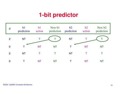 PPT Dynamic Branch Prediction PowerPoint Presentation Free Download ID 2226708