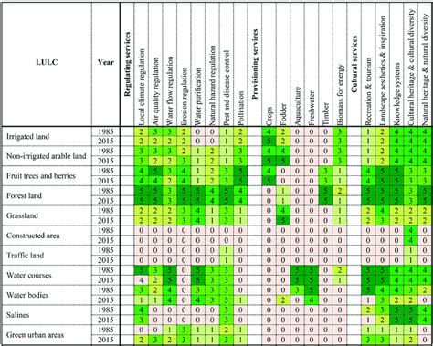 Ecosystem Service Potentials Ps Matrix For Quzhou County In 1985 And Download Scientific