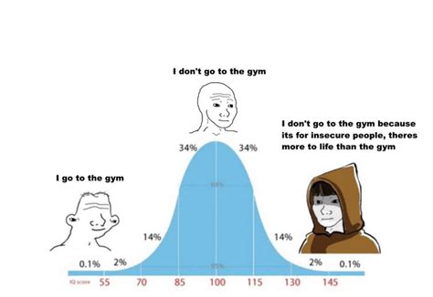 gym bell curve r antigym