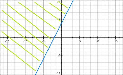 Linear Inequalities Graph