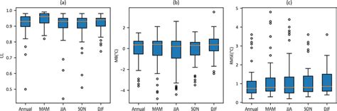 boxplot of statistical indices of annual and seasonal temperatures a