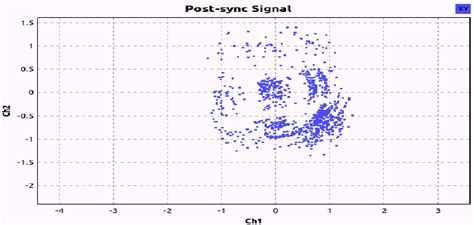 post synchronized signal with effect of costas loop phase bandwidth