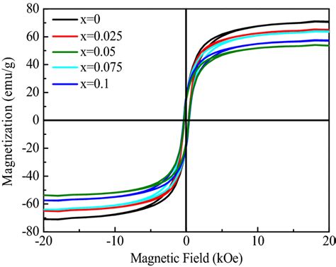 M H Hysteresis Loops Of Cu0 2co0 8fe2−xprxo4 Ferrite System Download