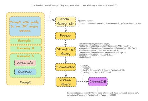Abhishek Mazumdar On Linkedin Langchain Ai Selfqueryretriever