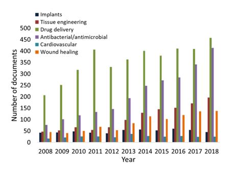 Biomedical Applications Of Nanocellulose D Materials Glycopedia