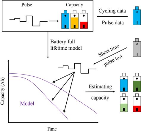 illustration of estimating battery capacity using short‐time pulse