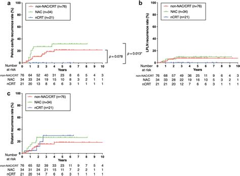 cumulative incidence of three recurrence patterns pelvic cavity