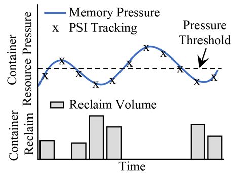 Transparent Memory Offloading More Memory At A Fraction Of The Cost And Power Engineering At Meta