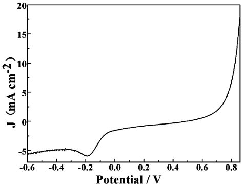 Preparation Method Of Sulfur Doped Cobalt Oxide And Sulfur Nitrogen And Oxygen Doped Carbon In