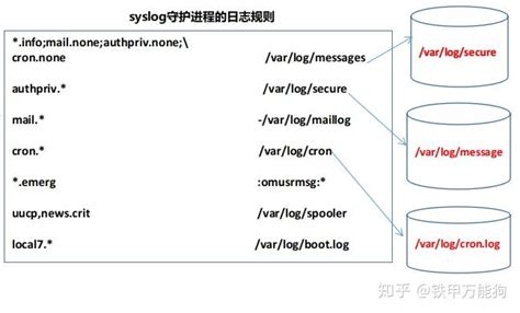 第14篇：linux 日志管理 rsyslog规则详解 知乎