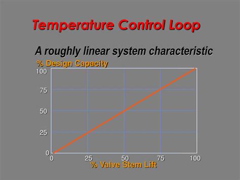 PPT Temperature Control Loop PowerPoint Presentation Free Download ID