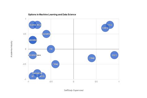 16 options to get started and make progress in machine learning