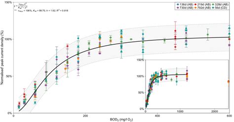 11 Average Peak Current Density Calibration Data Normalised By