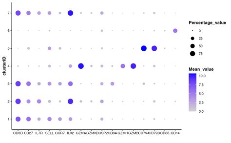 Bubble Blot Showing The Expression Or Activity Of Selected Features By Self Defined Groups