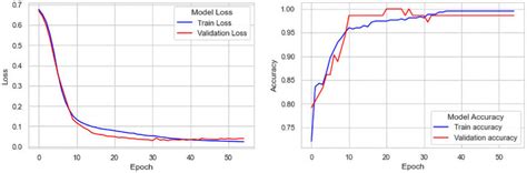 Ann Model Loss And Accuracy Download Scientific Diagram