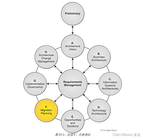 togaf架构开发方法—阶段 f：迁移规划 框架技术迁移方案 csdn博客
