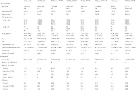 Crystallographic Data Processing And Refinement Statistics Download Table