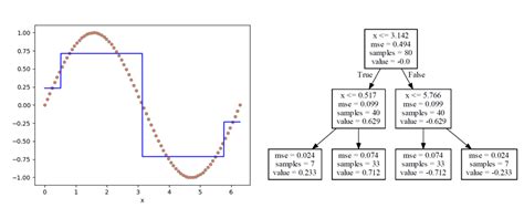 決定木による回帰 Taustation