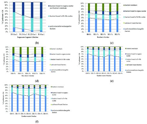 A Distribution Of Cd Fractions According To Bcr Method B Impact Download Scientific