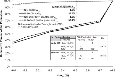 Figure 3 From Common Variants At 10 Genomic Loci Influence Hemoglobin A 1 C Levels Via Glycemic