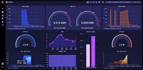 Grafana Application Interface Used To Monitor E Cargo Bike Recharging Download Scientific