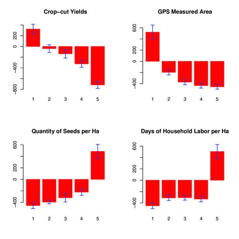 Self Reported Yield Overestimation Of Crop Cut Yield Over Quintiles Of