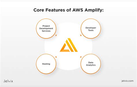 Firebase Vs Amplify Choosing The Right Platform For Your Project