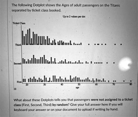 Solved The Following Dotplot Shows The Ages Of Adult Passengers On The