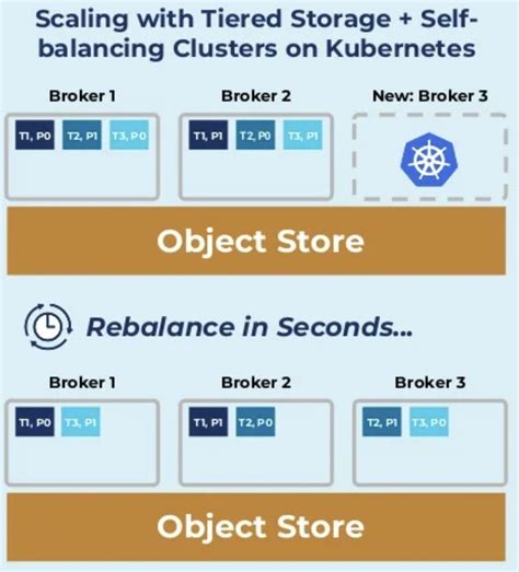 Kai Waehner On Linkedin Remove Apachekafka Brokers Cloudnative Serverless Kafka Cloud