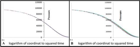 Pressure Distribution At Different Times In A Homogeneous Computational Download Scientific