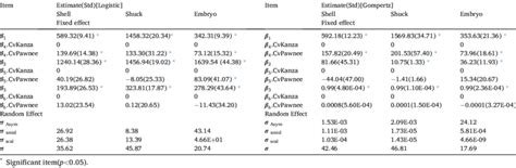 Summary Of Parameter Estimations And Goodness Of Fit Statistics For The