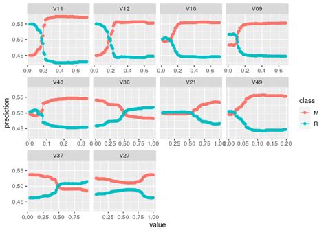 In Search Of The Perfect Partial Plot Artful Analytics By Seth Dobson