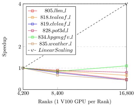 Speedup For Mpiacc Large Suite On Summit Download Scientific Diagram