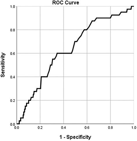 Combined Receiver Operating Characteristic Curve Of Preoperative Serum