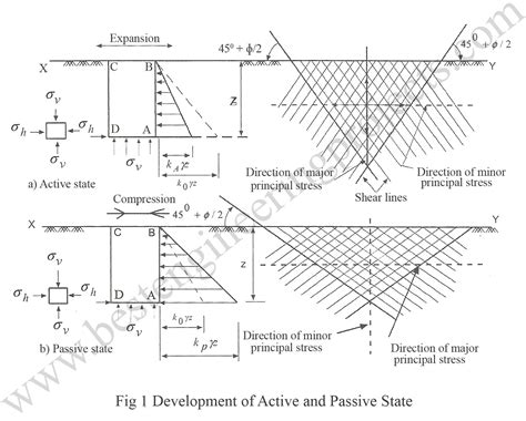 Rankines Earth Pressure Theory Classic Earth Pressure Theory