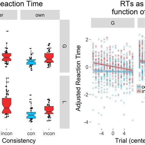 The Effects Of Consistency Consistent Con Vs Inconsistent Incon