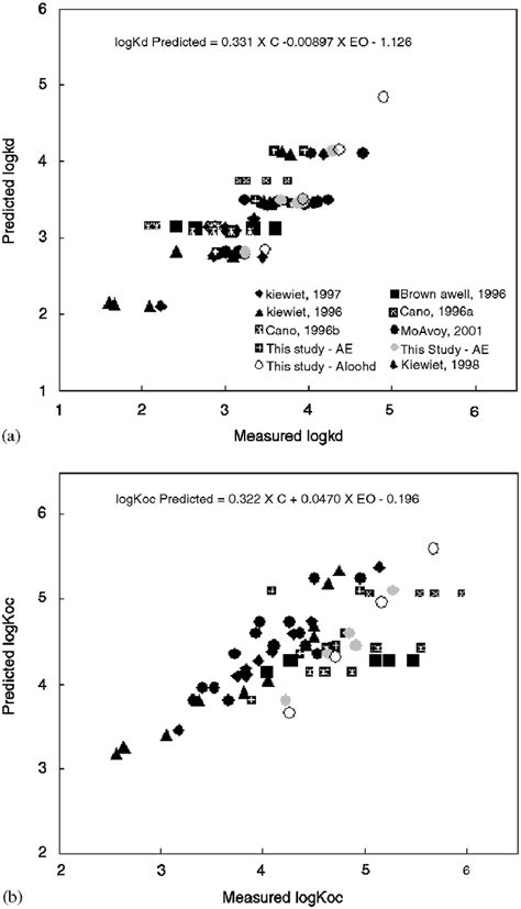 Measured Vs Predicted Log K D A And Log K Oc B For AE And Fatty Download Scientific