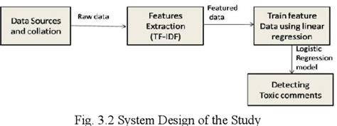 Figure 31 From Identification And Classification Of Toxic Comments On Social Media Using