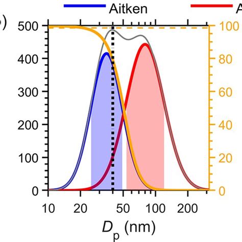 Matching Aerosol Aitken Mode With Hygroscopicity Measurements At Fixed