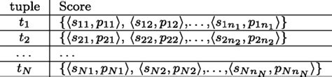 a table following the discrete attribute wise uncertain data model