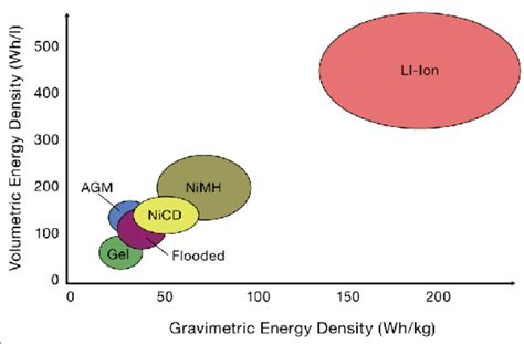 What Is The Energy Density Analysis Of Batteries