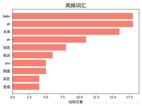 Python词频统计导入txt，创建词云和词频数据可视化python词频统计怎么导入文件 Csdn博客